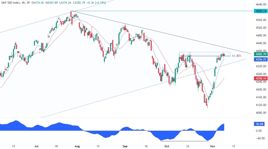 S&P 500 Technical Analysis | investingLive